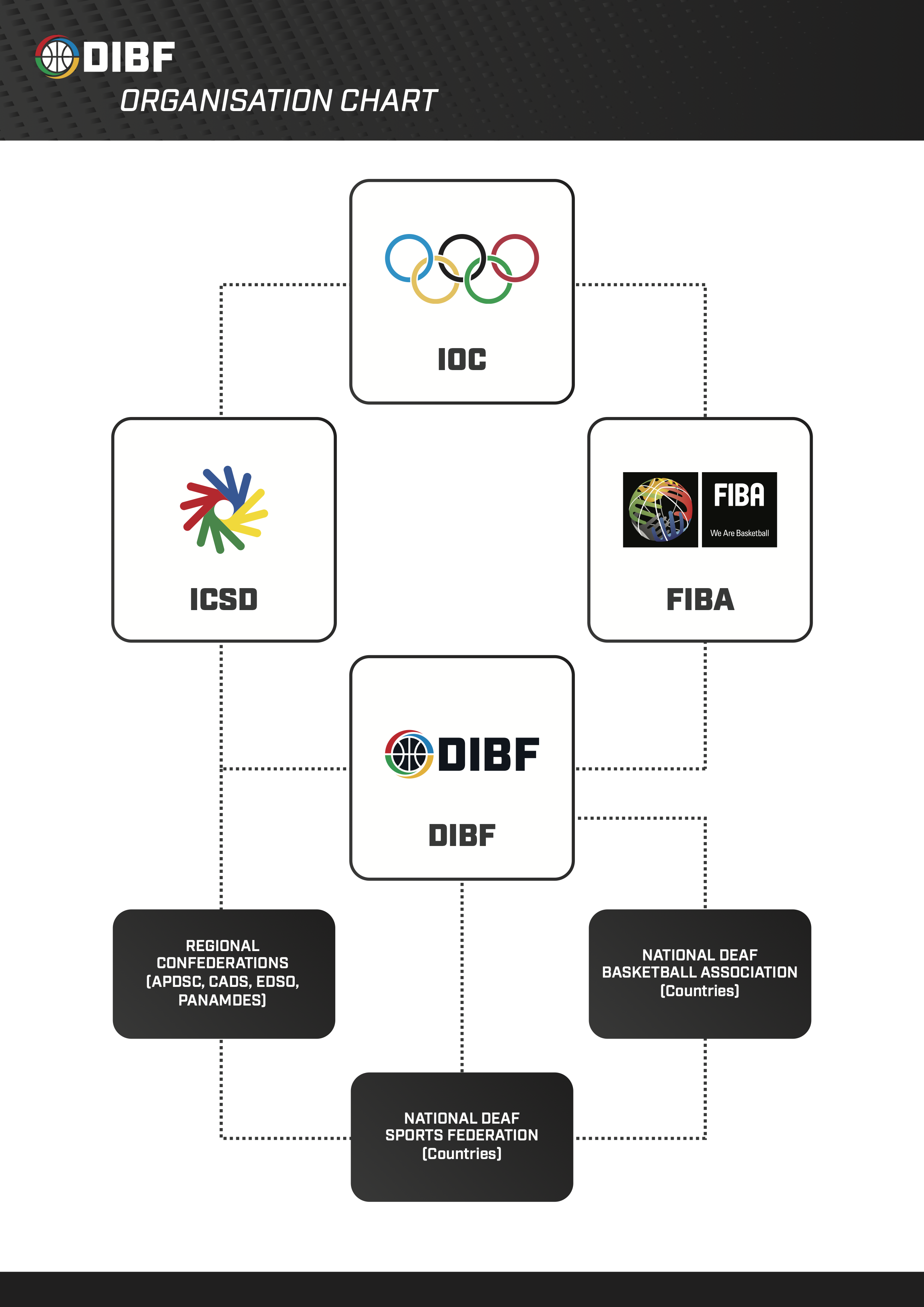 Organisation Chart | Deaf International Basketball Federation