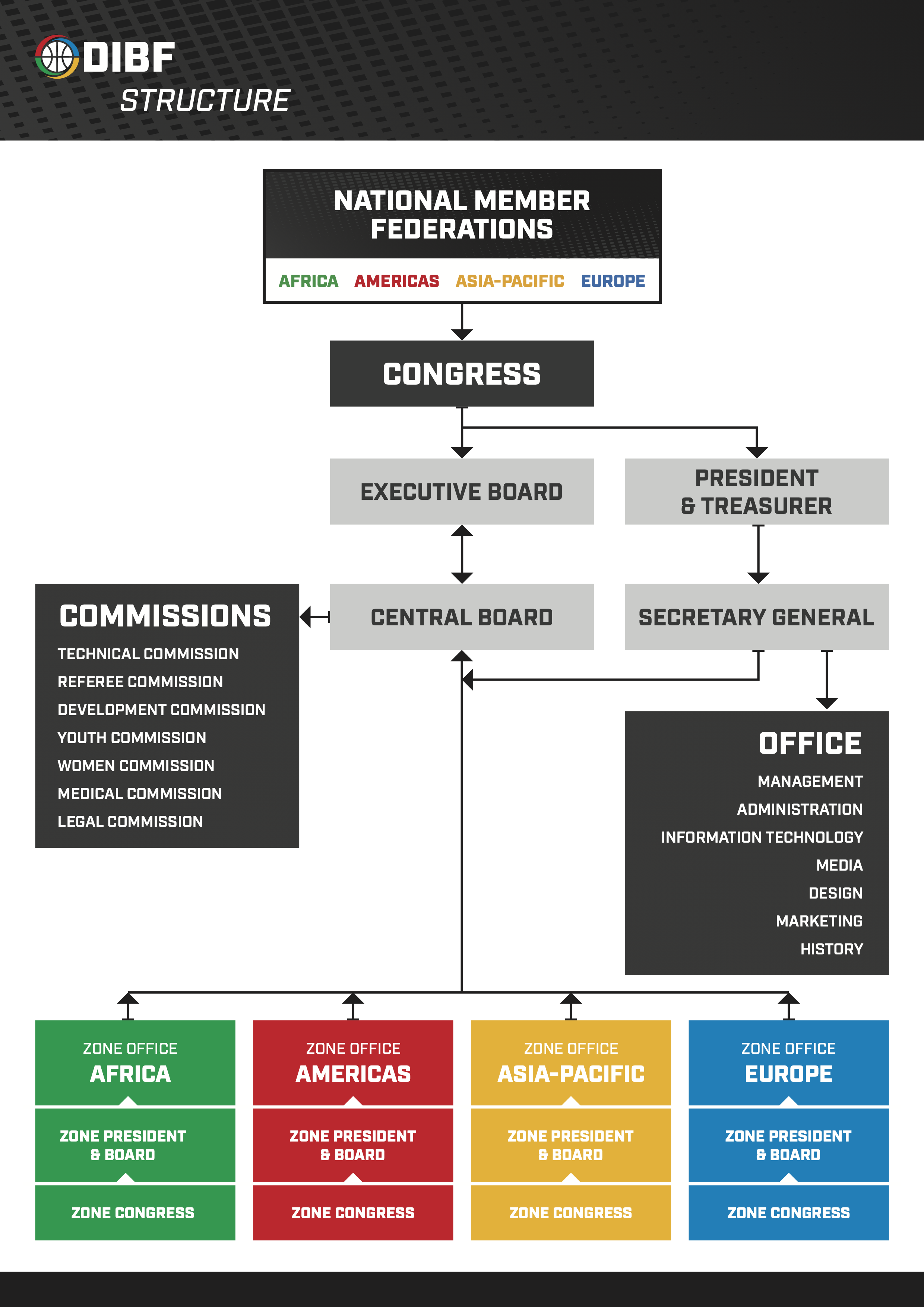 Structure | Deaf International Basketball Federation